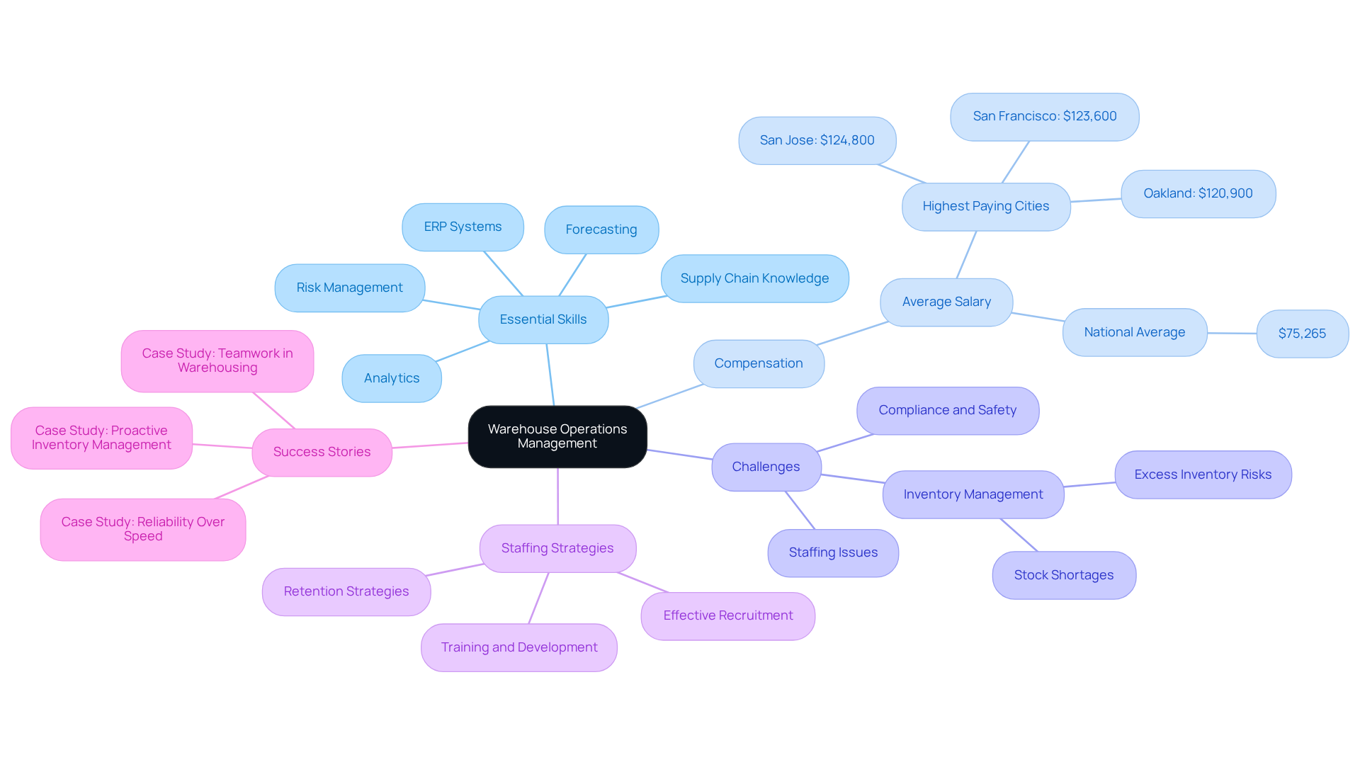 The center represents the overall concept of Warehouse Operations Management, and each branch shows a different aspect, like skills and challenges, which are important for effective management. The center represents the overall concept of Warehouse Operations Management, and each branch shows a different aspect, like skills and challenges, which are important for effective management.