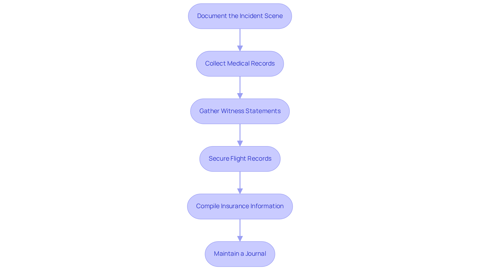 Each box represents a step you need to take to gather evidence for your case. Follow the arrows to see the order in which you should complete these steps.
