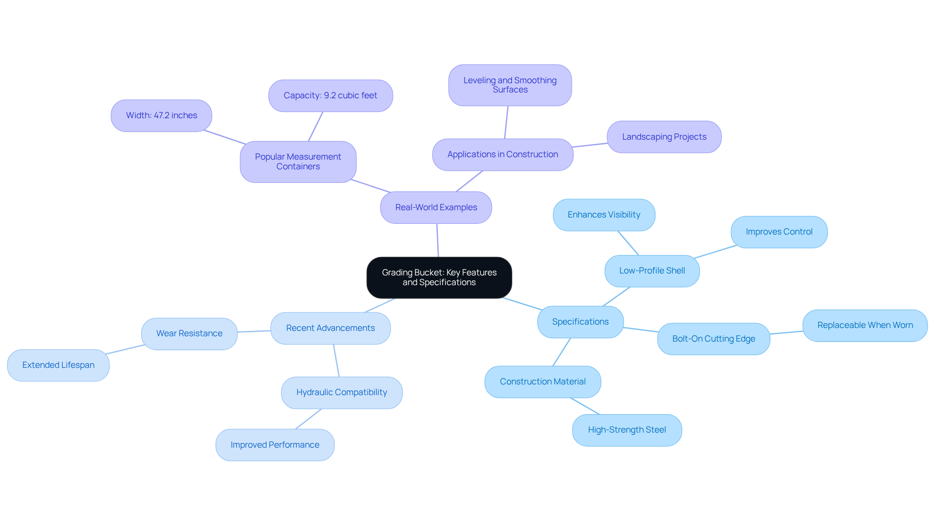 The center represents the grading bucket, and the branches show its key features, advancements, and examples. Each branch helps you understand different aspects of the tool and how they contribute to its effectiveness. The center represents the grading bucket, and the branches show its key features, advancements, and examples. Each branch helps you understand different aspects of the tool and how they contribute to its effectiveness.