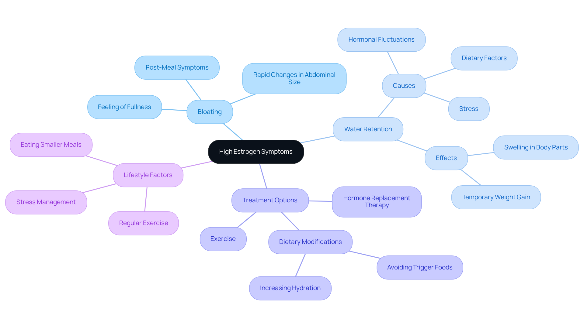 This mindmap illustrates how high estrogen levels can lead to symptoms like bloating and water retention. Each branch represents a different aspect of the issue, from symptoms to treatment options, helping you see the connections and understand how to manage these symptoms effectively. This mindmap illustrates how high estrogen levels can lead to symptoms like bloating and water retention. Each branch represents a different aspect of the issue, from symptoms to treatment options, helping you see the connections and understand how to manage these symptoms effectively.