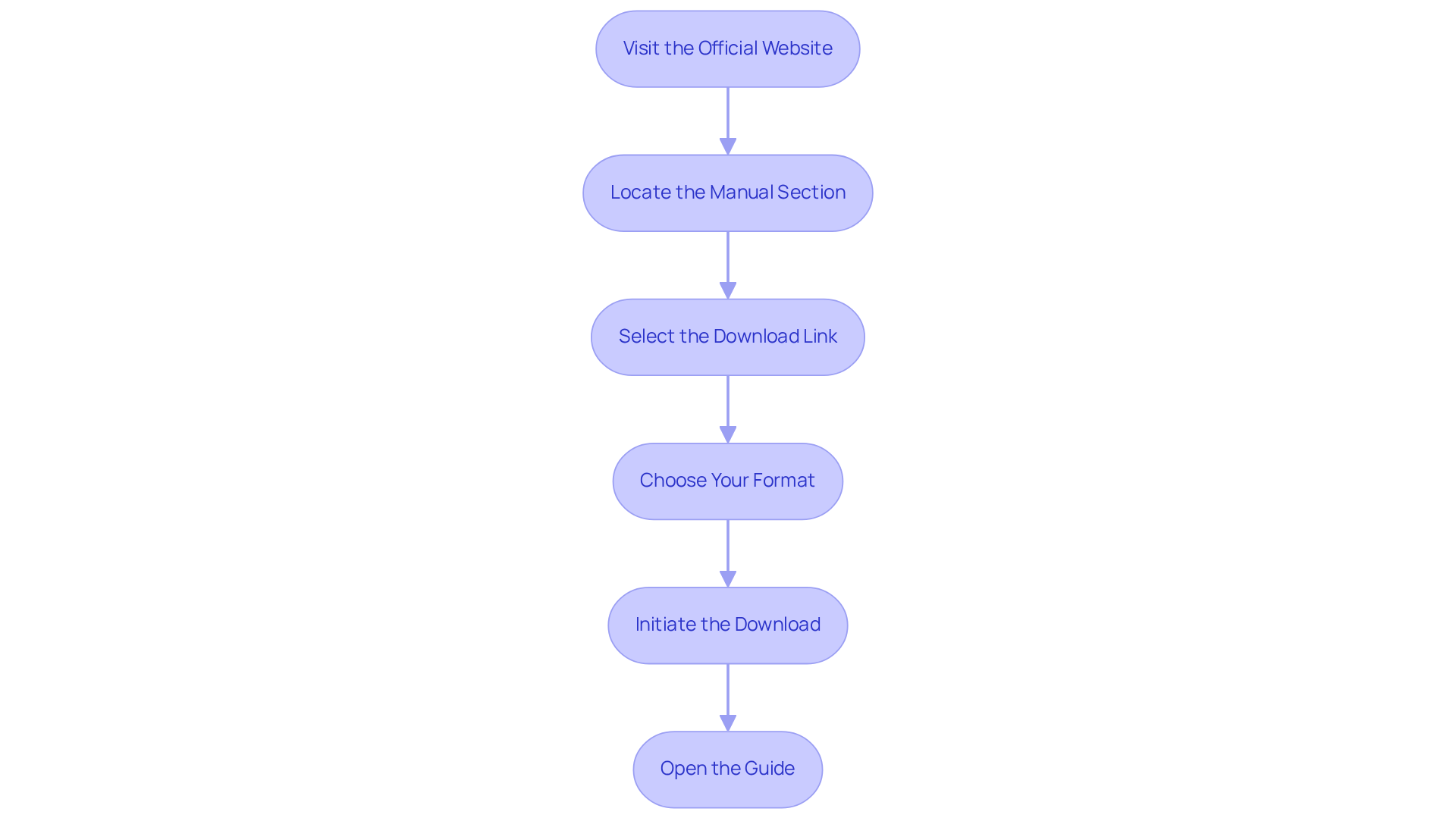 Each box represents a step in the download process. Follow the arrows to see how to move from one action to the next until you successfully access the handbook.