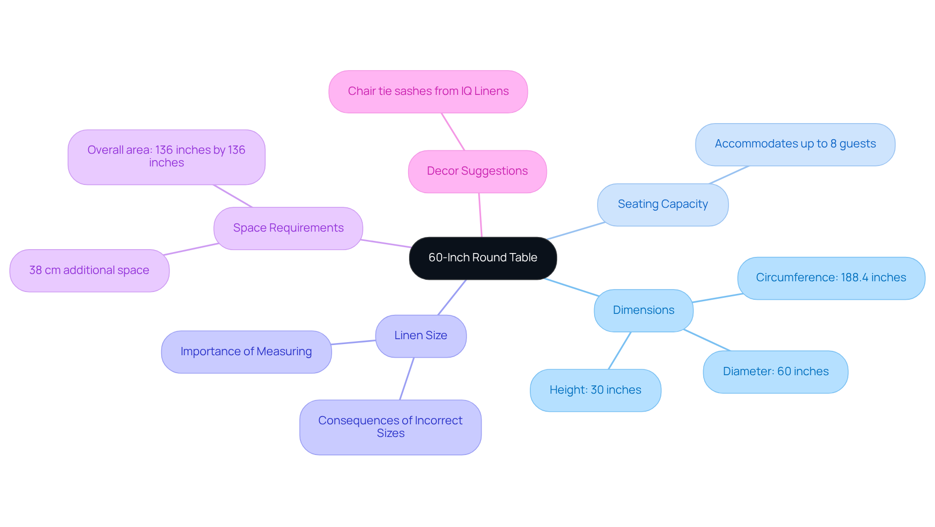 This mindmap starts with the main idea of the 60-inch round table at the center. Each branch represents a different aspect, like dimensions and seating, helping you see how everything connects. Follow the branches to explore details about size, space, and decor options. This mindmap starts with the main idea of the 60-inch round table at the center. Each branch represents a different aspect, like dimensions and seating, helping you see how everything connects. Follow the branches to explore details about size, space, and decor options.