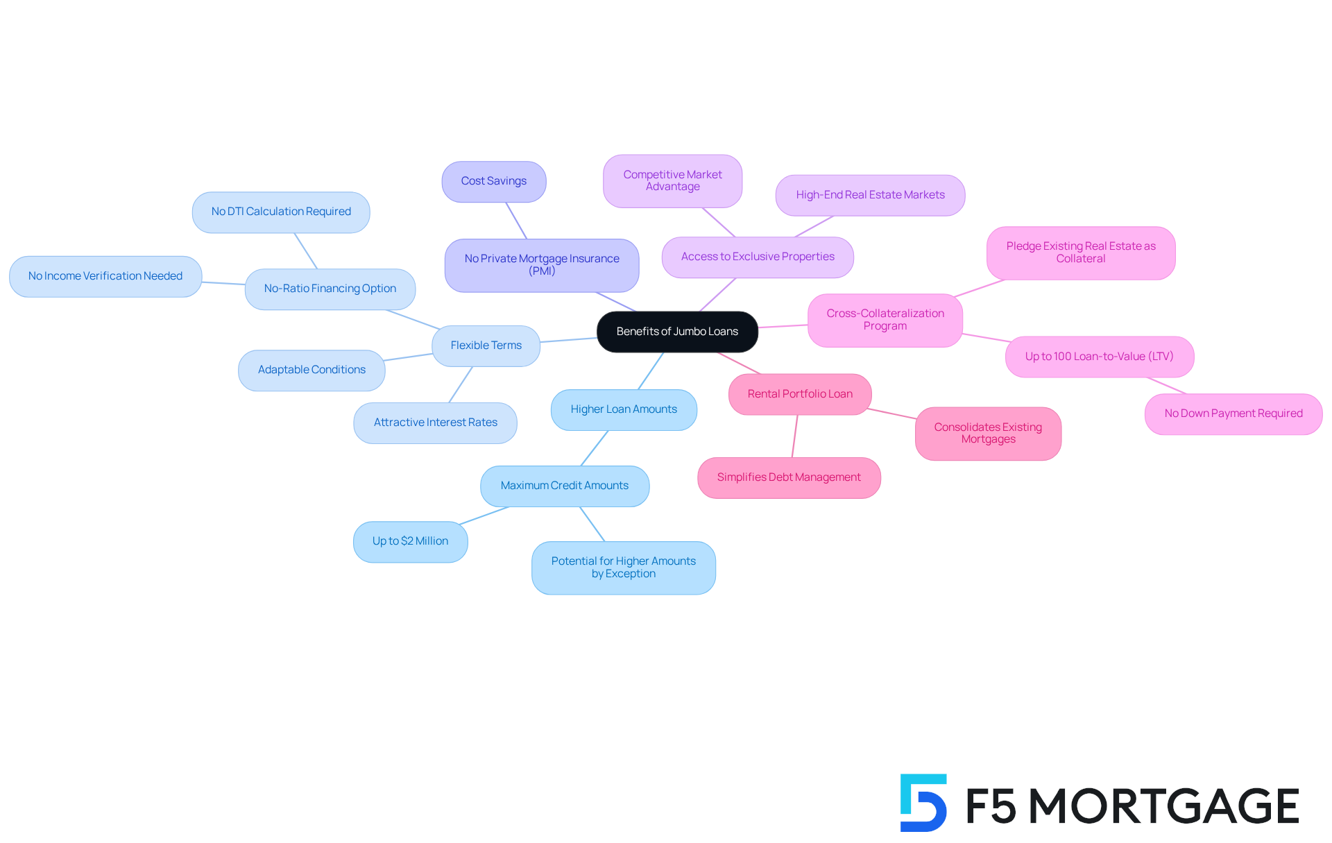 The central node shows the main topic. Each branch represents a different advantage of jumbo loans. Follow the branches to discover detailed benefits that enhance the homebuying experience.