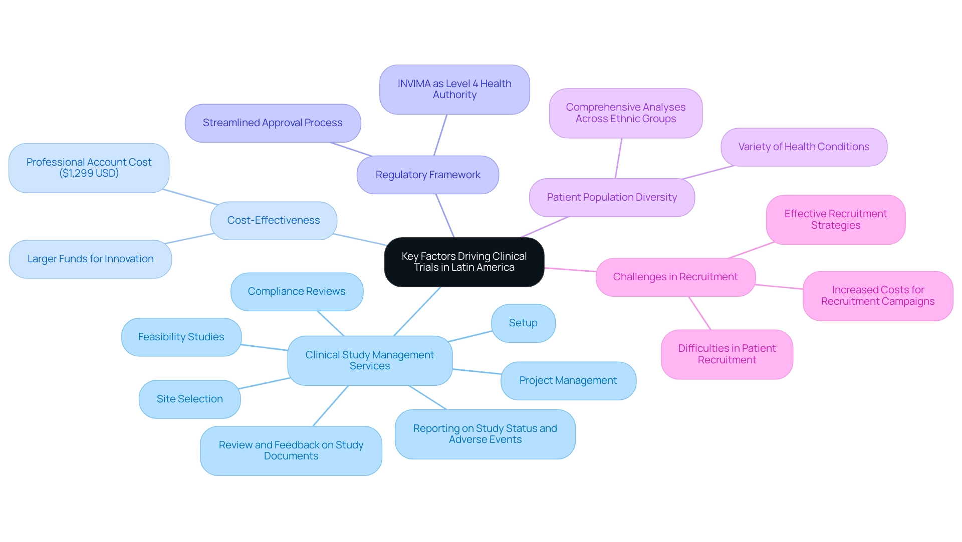 The central node represents the overall theme, with branches illustrating the main categories influencing clinical trials, each color-coded for clarity.