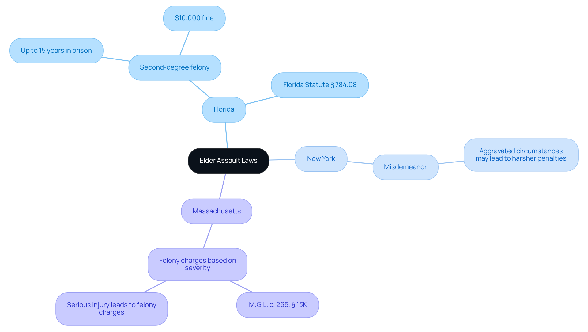 This mindmap illustrates how different states handle elder assault laws. Start at the center with the main topic, then explore each state to see how their laws differ. Each branch shows the specific legal classification and potential penalties, helping you understand the varying approaches to protecting seniors.
