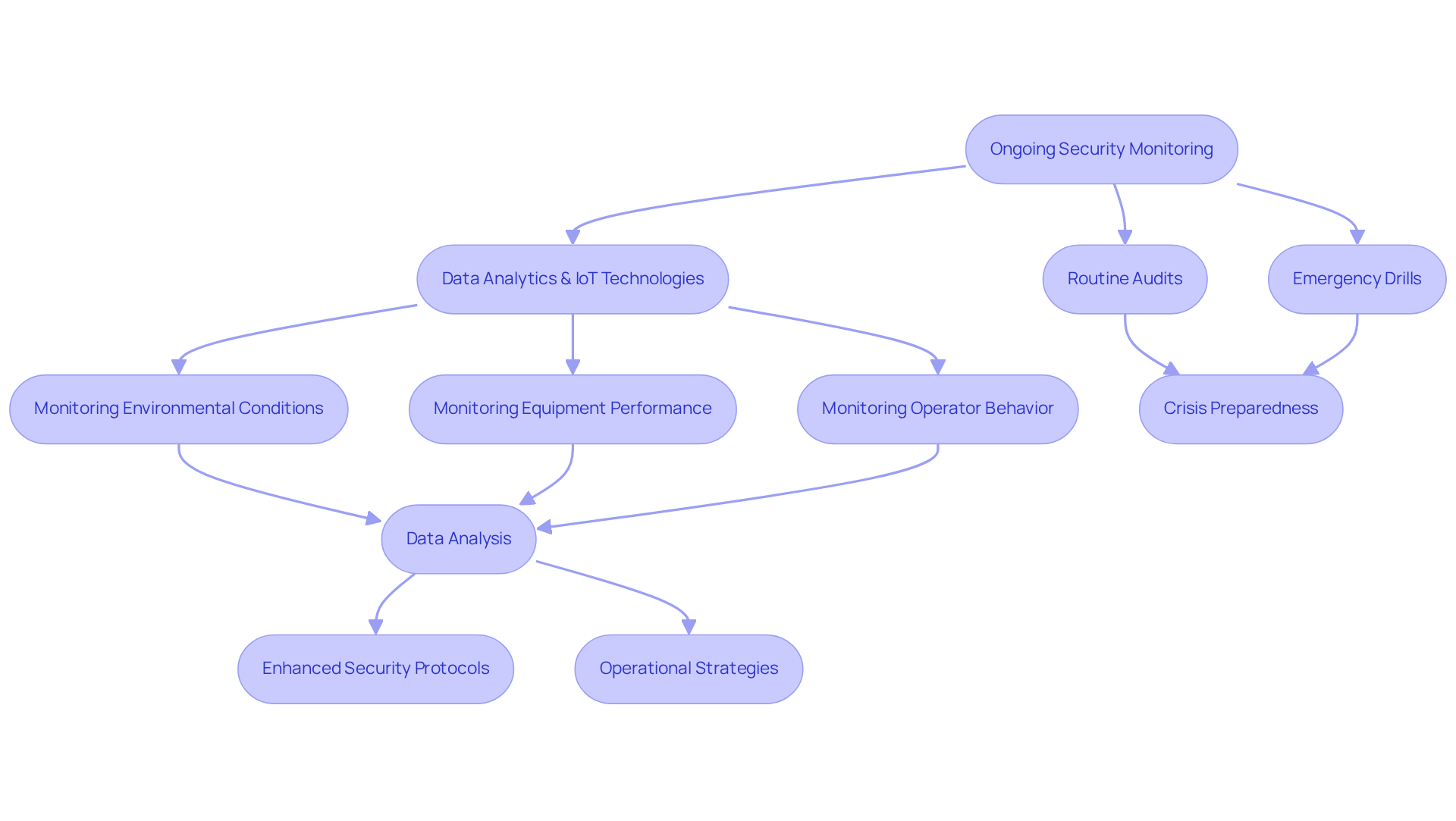 This flowchart shows how ongoing monitoring and data analysis work together to improve safety in agricultural automation. Each step leads to the next, ensuring that all systems are checked and personnel are prepared for emergencies. This flowchart shows how ongoing monitoring and data analysis work together to improve safety in agricultural automation. Each step leads to the next, ensuring that all systems are checked and personnel are prepared for emergencies.