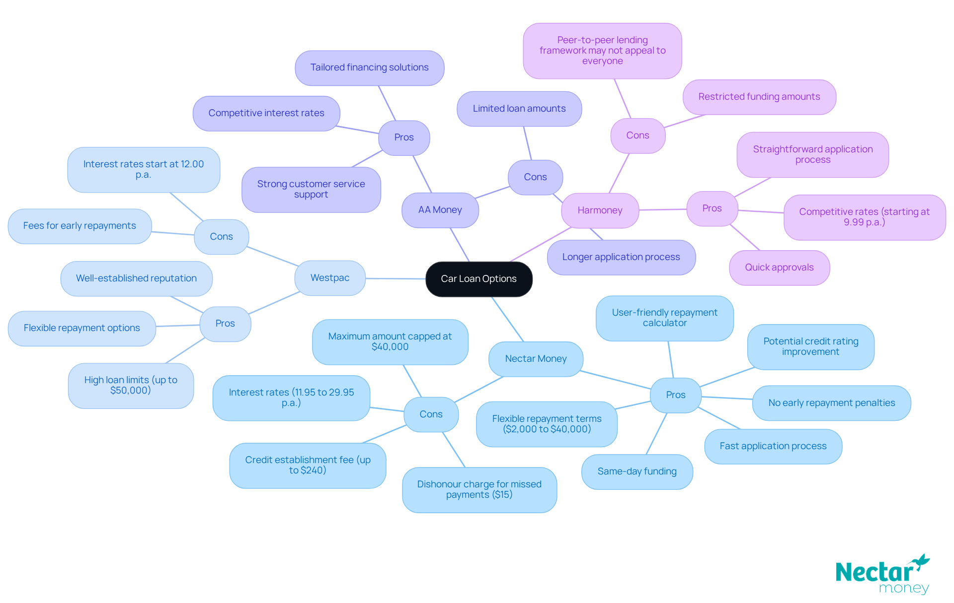 The center shows the main topic of car loan options, and each branch represents a different lender. Each lender has its pros (benefits) and cons (drawbacks) listed underneath, helping you compare them at a glance.