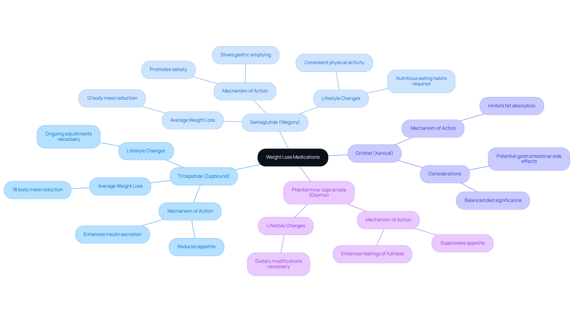 This mindmap shows how different weight loss medications work. Start at the center with the main topic, then explore each medication and its specific actions. Each branch represents a medication, and the sub-branches explain how they help with weight loss. This mindmap shows how different weight loss medications work. Start at the center with the main topic, then explore each medication and its specific actions. Each branch represents a medication, and the sub-branches explain how they help with weight loss.