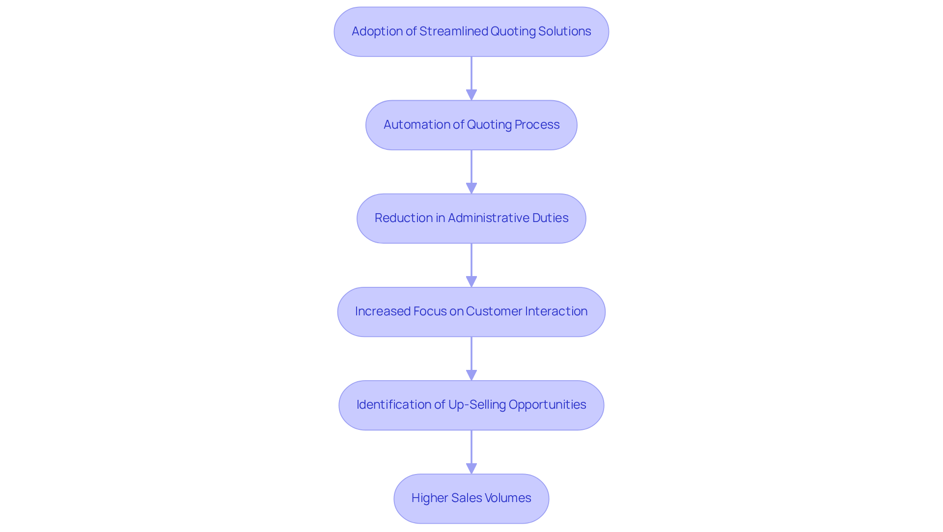 This flowchart shows how adopting automated quoting solutions leads to various benefits. Each step builds on the previous one, illustrating how efficiency improvements can lead to better customer interactions and increased sales. This flowchart shows how adopting automated quoting solutions leads to various benefits. Each step builds on the previous one, illustrating how efficiency improvements can lead to better customer interactions and increased sales.
