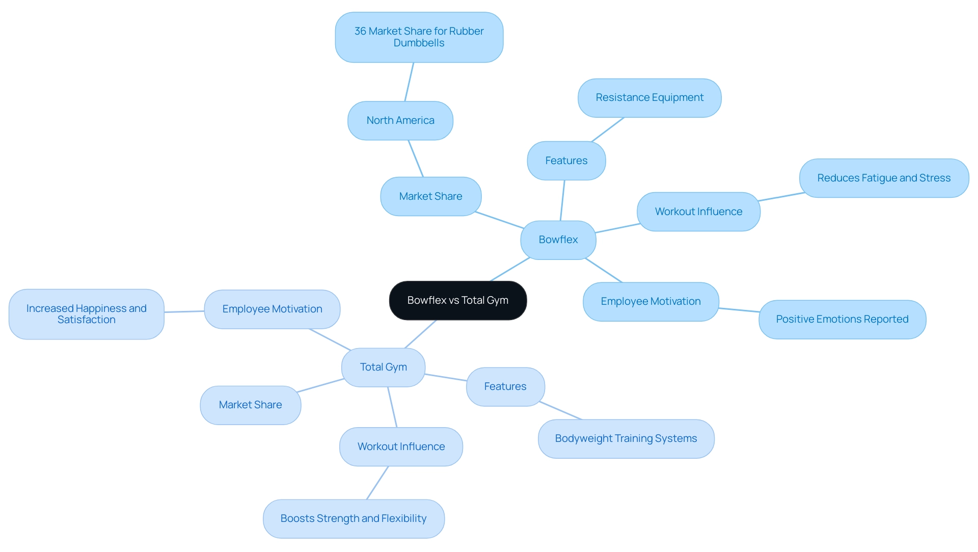 The central node represents the comparison topic, with branches for each brand and their respective features, market share, and influence on employee wellness.