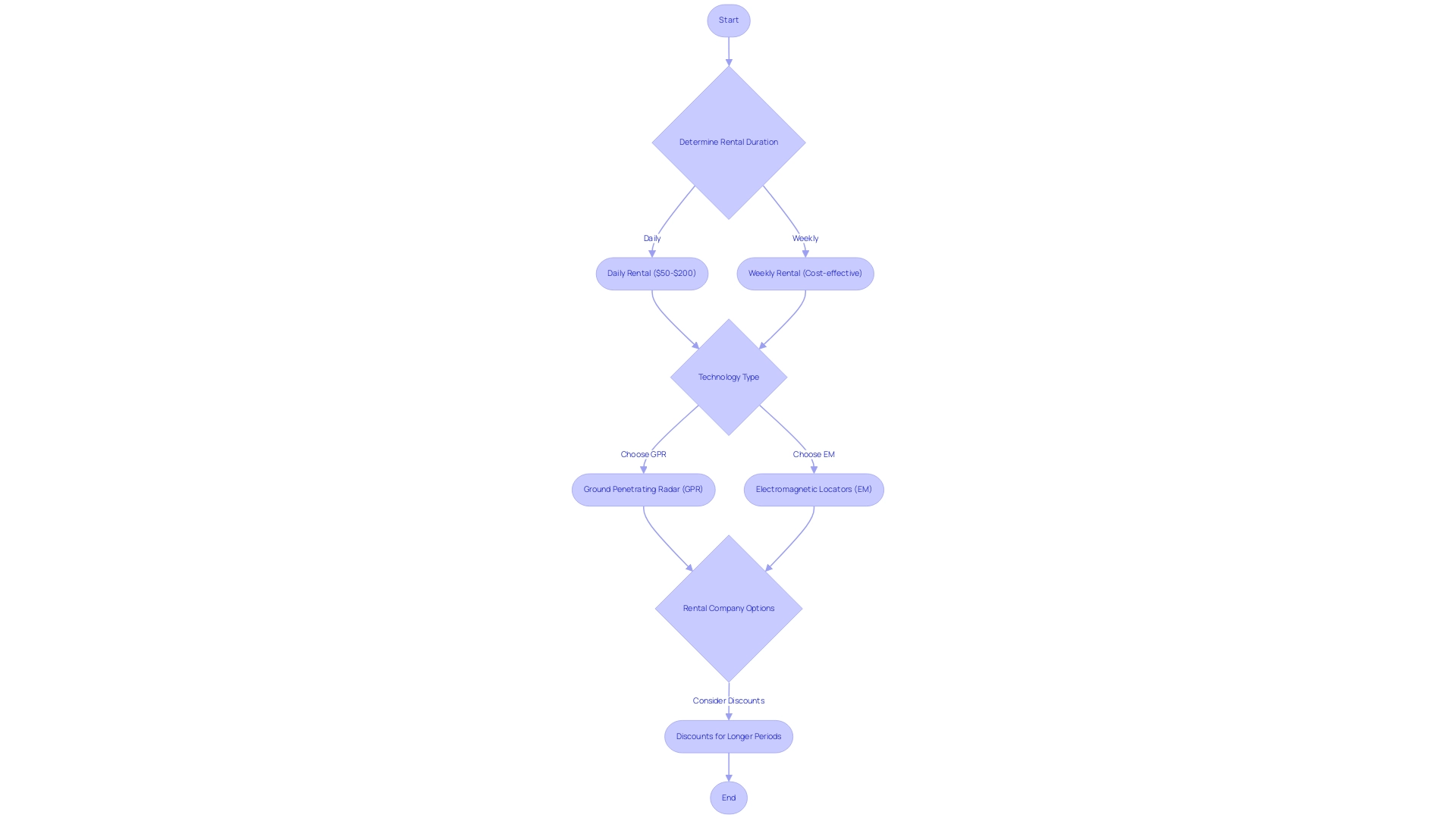 Each box represents a decision point or consideration in the rental process, with arrows indicating the flow from one decision to the next.