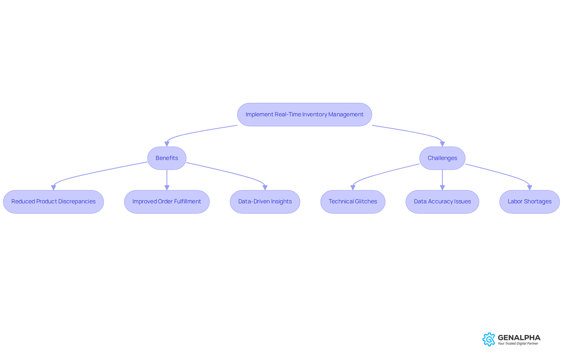 This flowchart shows the steps to implement real-time inventory management. The green boxes highlight the benefits you can gain, while the red boxes outline the challenges you might face. Follow the arrows to see how these elements connect.