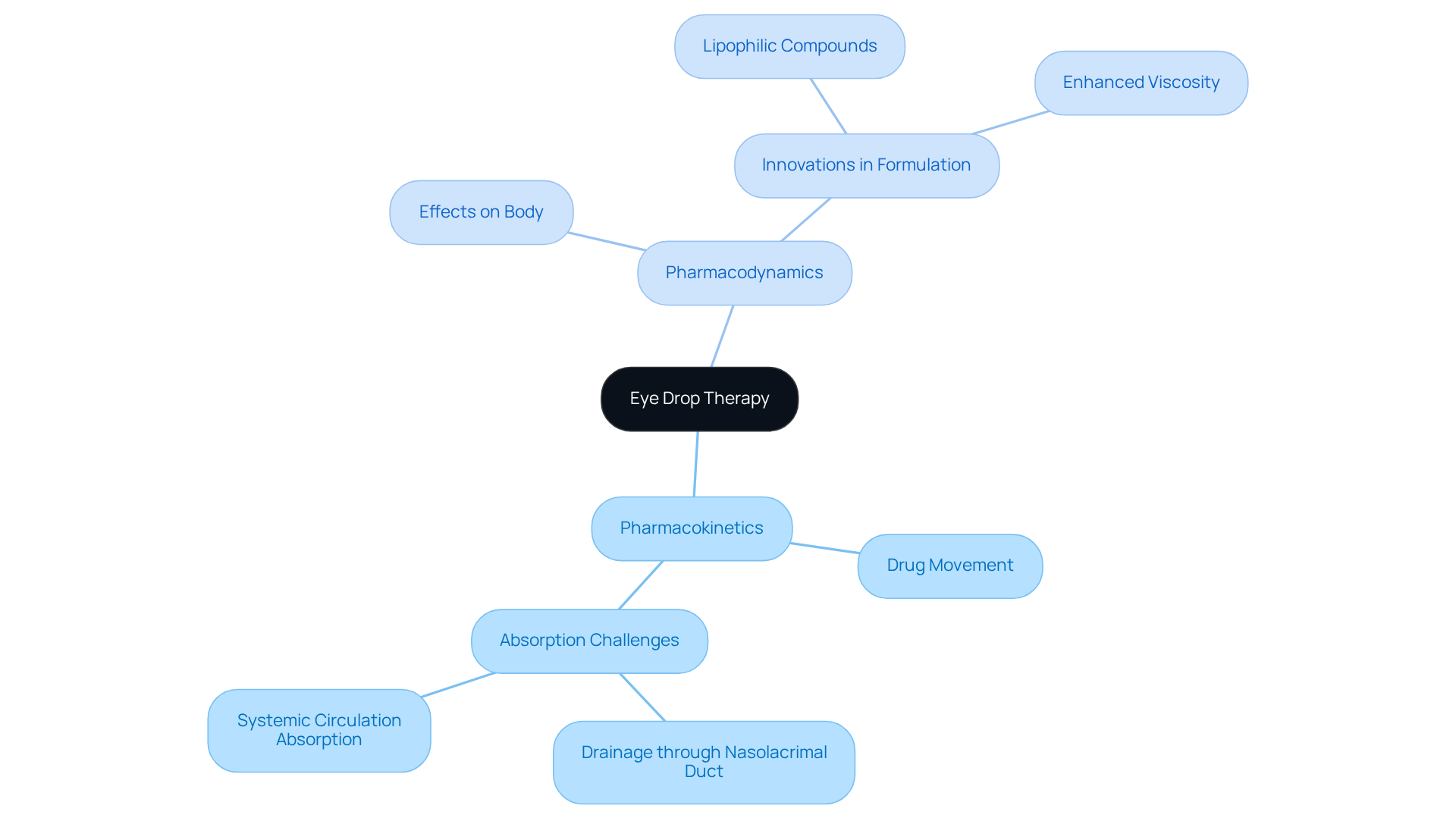 The central node represents the main topic of eye drop therapy. The branches show the key areas of pharmacokinetics and pharmacodynamics, with further details on challenges and innovations. Follow the branches to explore how these concepts interconnect.