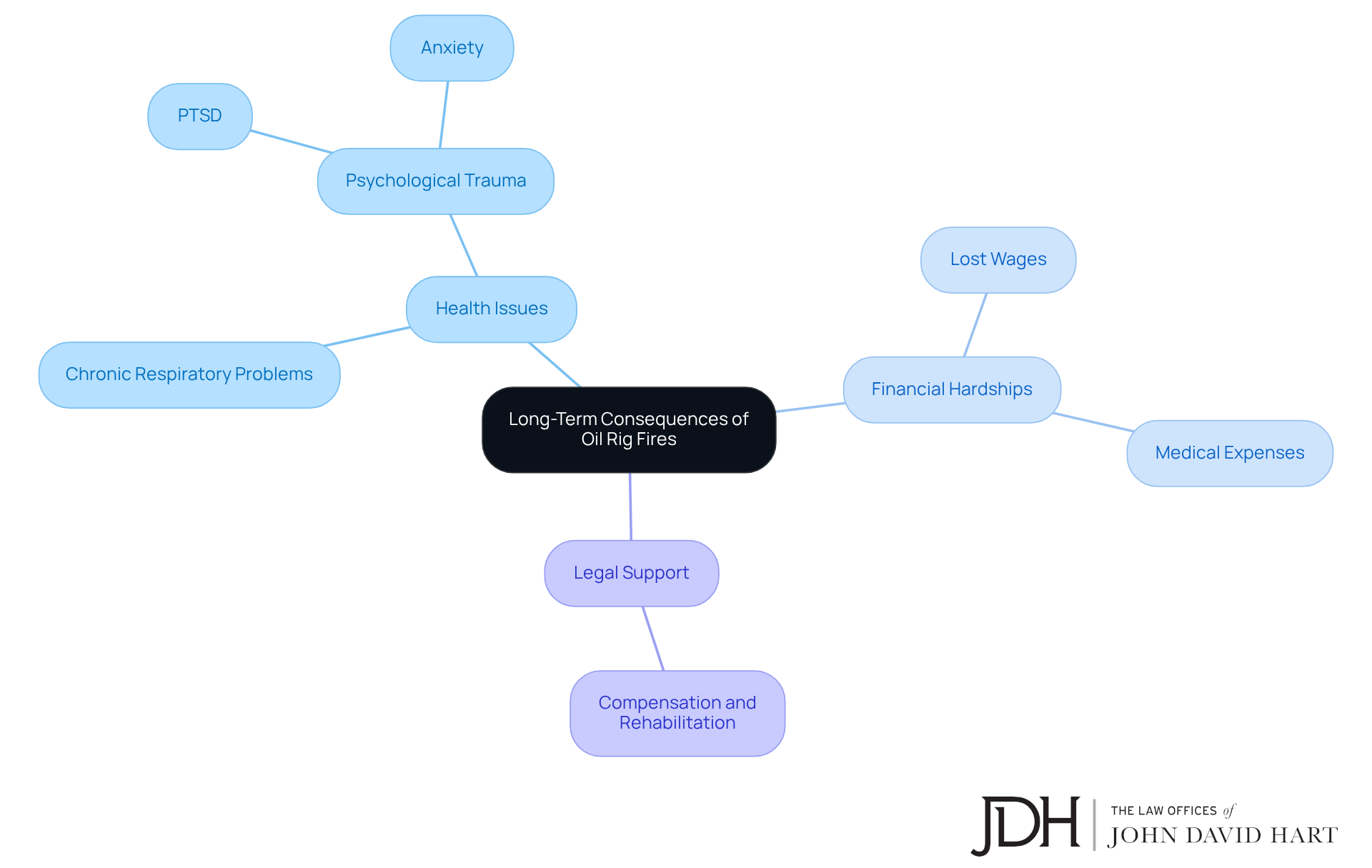 The central node represents the overall impact of oil rig fires, while the branches show the different areas affected. Each sub-node provides specific details about health, financial, and legal aspects, helping you understand the full scope of the consequences.