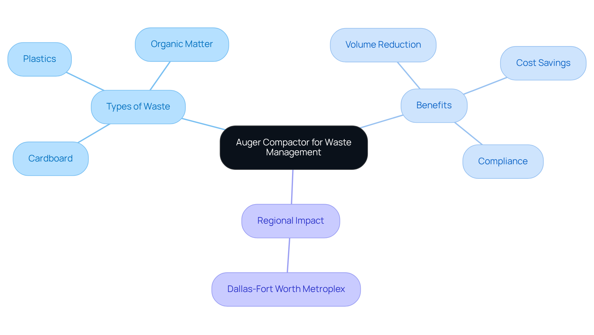 This mindmap shows how auger compactors help manage different types of waste. Start at the center with the compactor, then follow the branches to see what types of waste it handles, the benefits it provides, and its importance in the Dallas-Fort Worth area.
