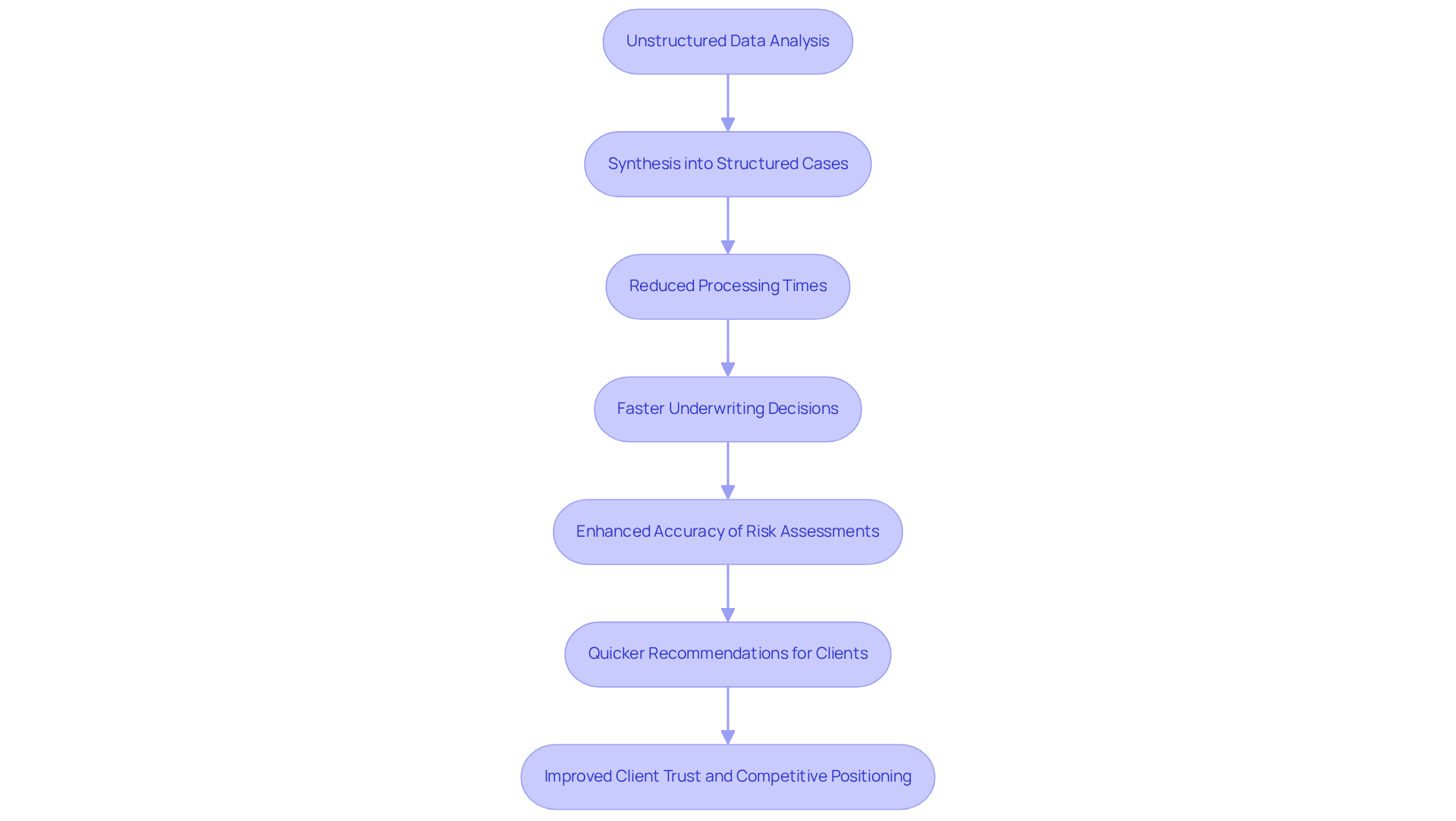 Follow the arrows to see how AI transforms the underwriting process step by step, from data analysis to improved client interactions.