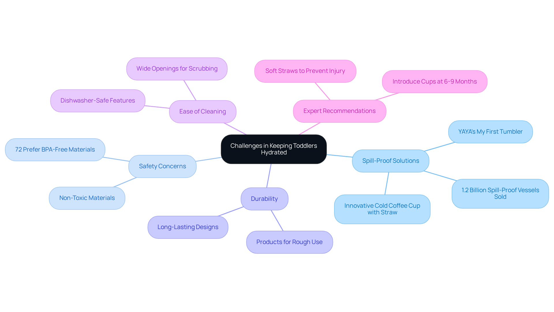 This mindmap starts with the main topic in the center and branches out to show different challenges and solutions related to keeping toddlers hydrated. Each branch represents a specific area of concern or recommendation, making it easy to see how they connect to the overall theme.