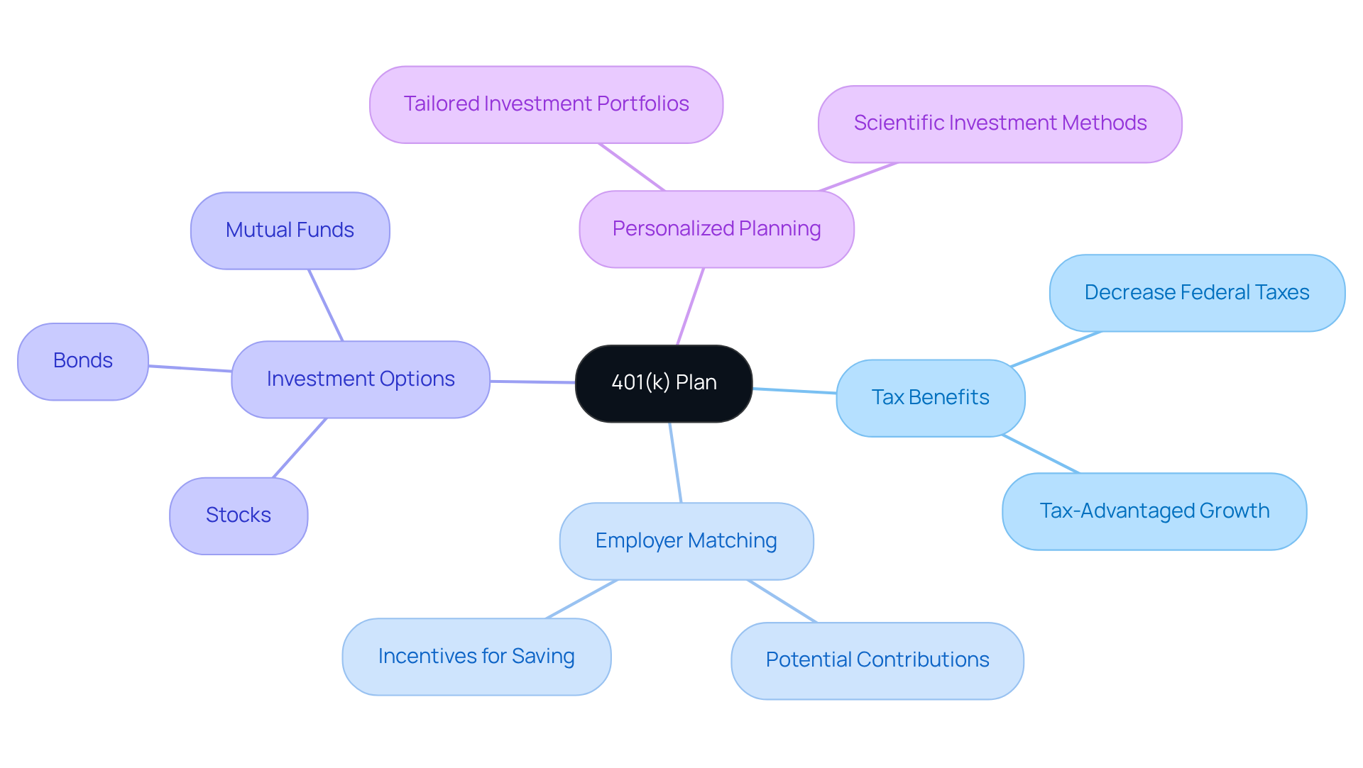 Does Increasing Your 401(k) Lower Your Federal Taxes? Here's How ...