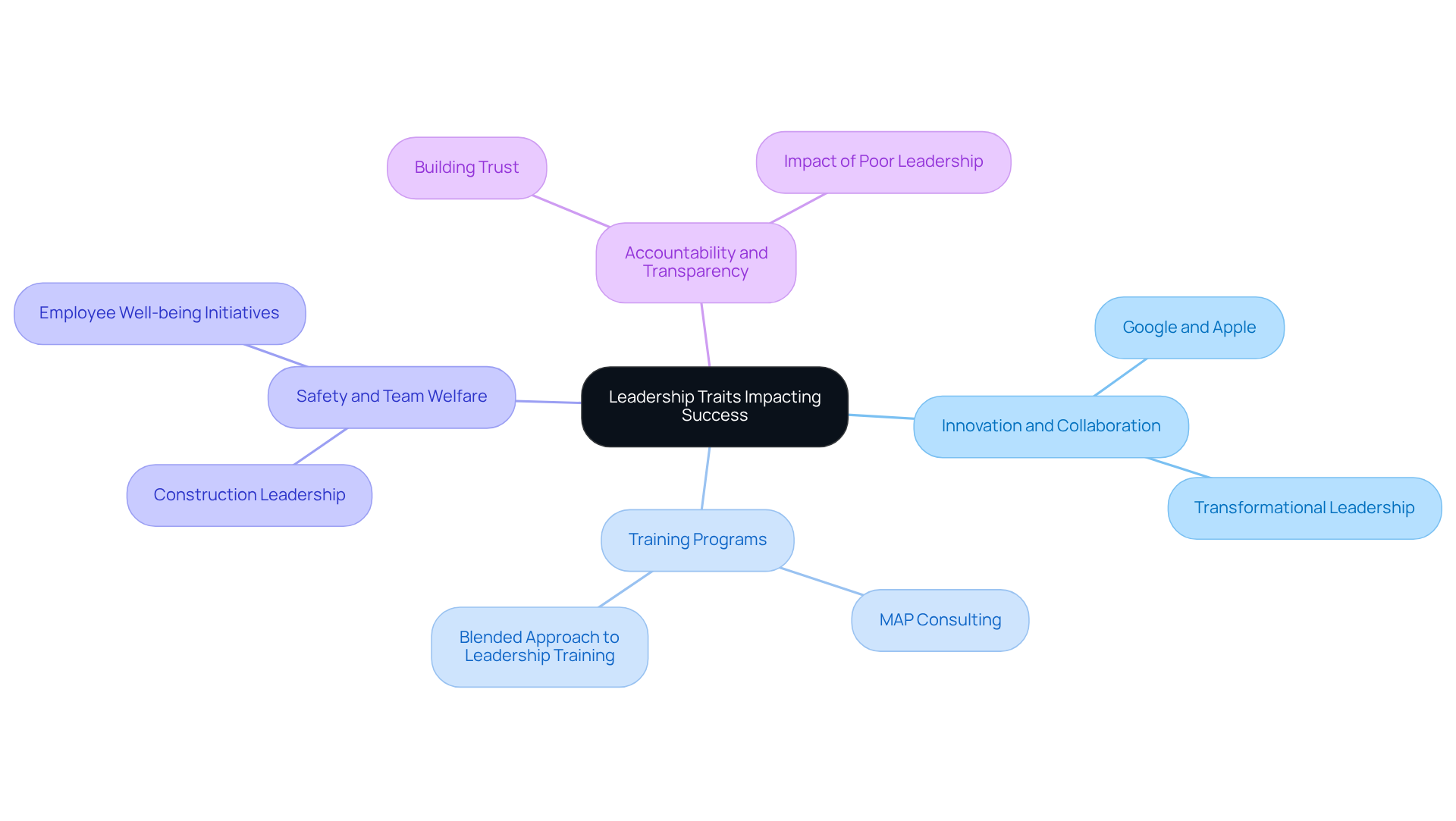 This mindmap shows how different leadership traits influence success in organizations. Start at the center with the main idea, then explore how traits like innovation and accountability connect to real-world examples and outcomes. This mindmap shows how different leadership traits influence success in organizations. Start at the center with the main idea, then explore how traits like innovation and accountability connect to real-world examples and outcomes.