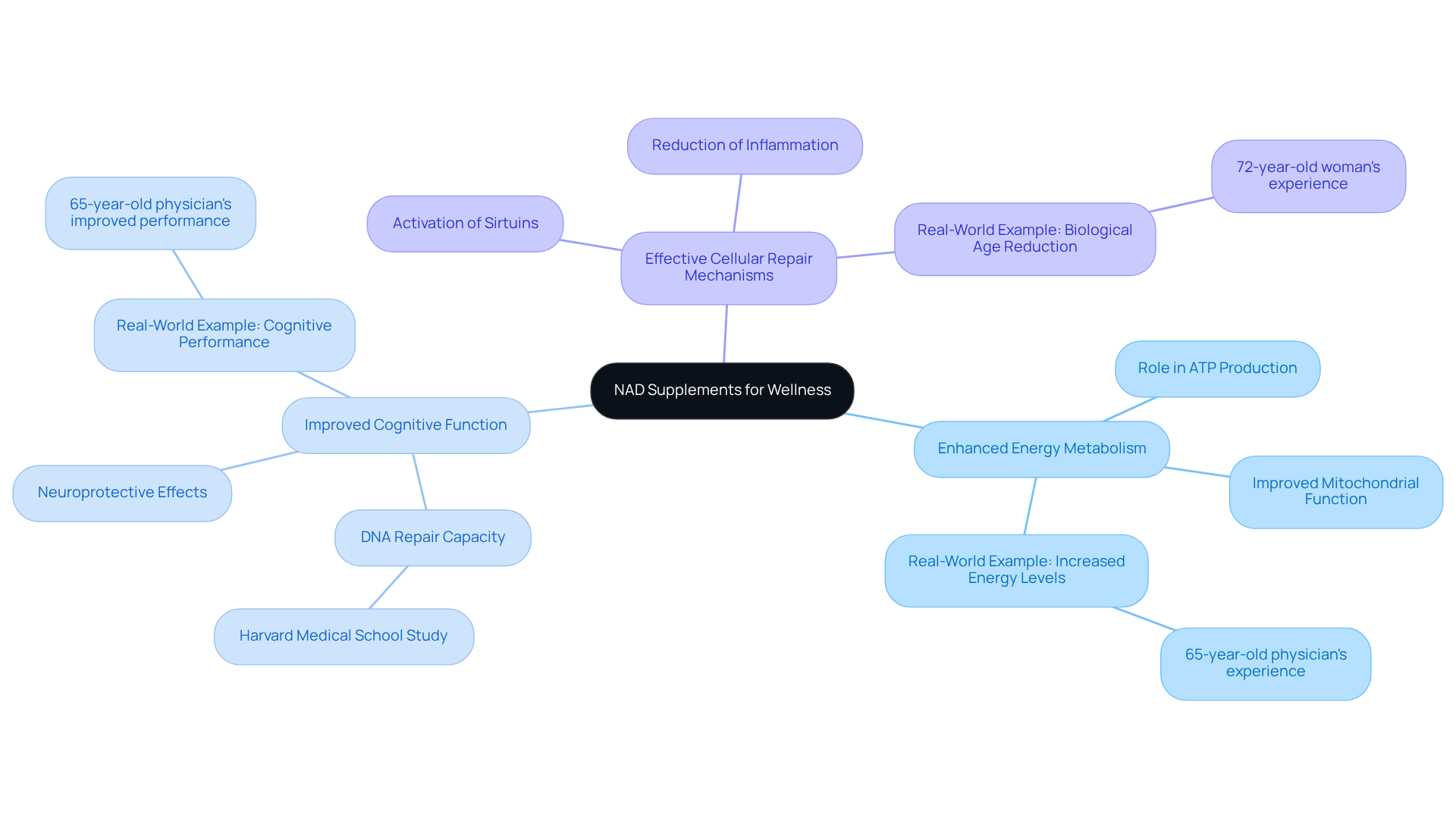 This mindmap starts with NAD supplements at the center, branching out to show the main benefits and supporting details. Each branch represents a key area of benefit, and the sub-branches provide additional context or examples, helping you see how NAD supplements can enhance wellness as we age. This mindmap starts with NAD supplements at the center, branching out to show the main benefits and supporting details. Each branch represents a key area of benefit, and the sub-branches provide additional context or examples, helping you see how NAD supplements can enhance wellness as we age.