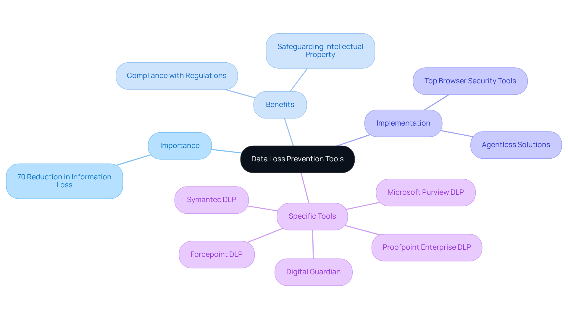 The center shows the main topic of DLP tools, and the branches illustrate their importance, benefits, implementation strategies, and specific tools available for manufacturing enterprises.