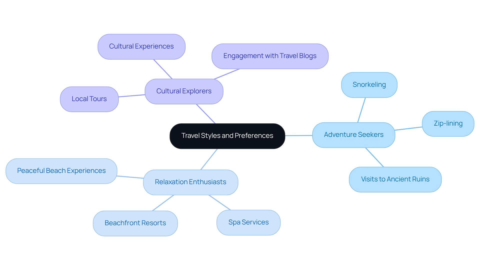 This mindmap helps you explore different travel styles. Each branch represents a unique way to enjoy your vacation, with specific activities listed underneath. Follow the branches to find what resonates with your travel desires!