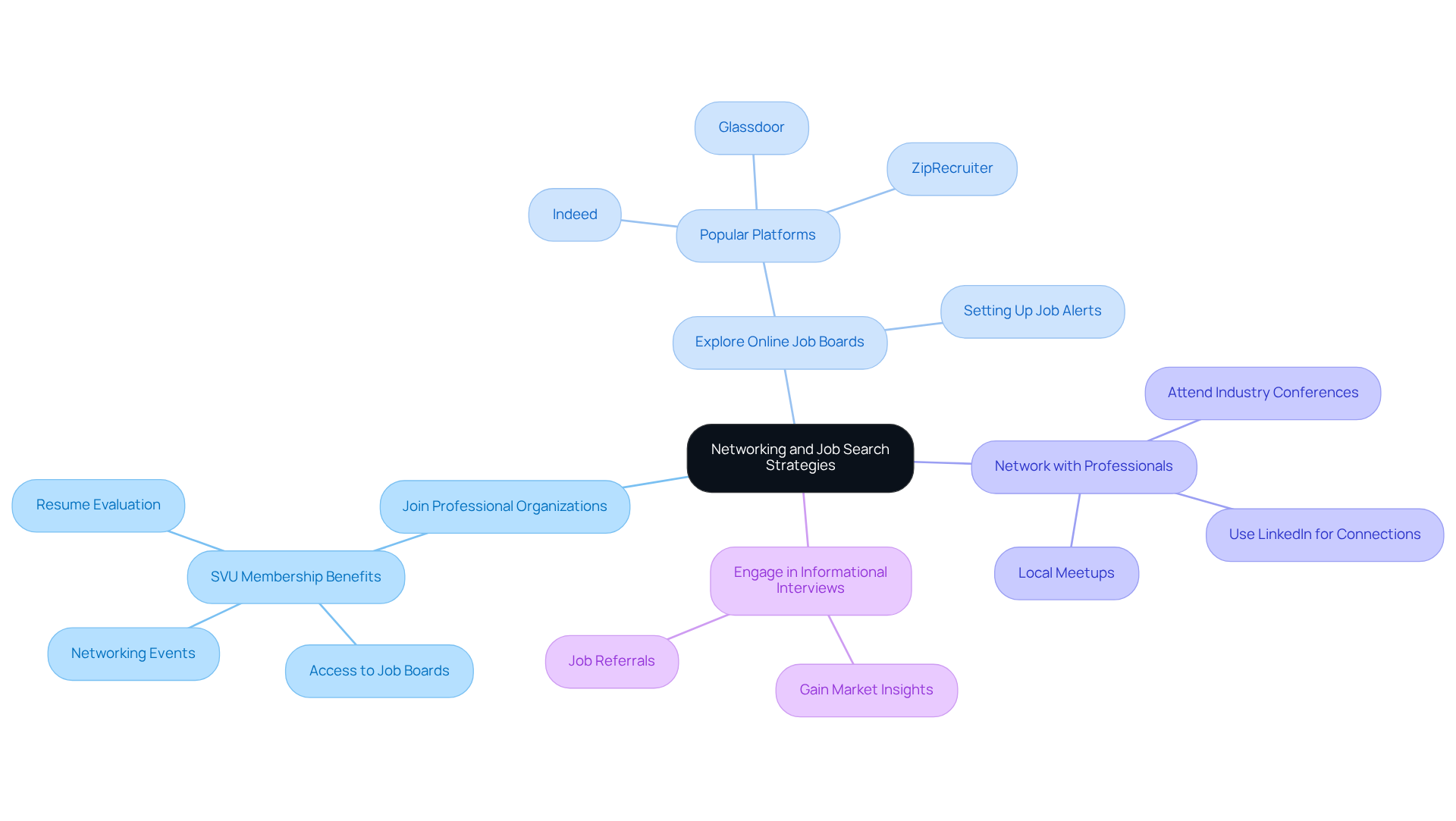 The central node represents the main theme of leveraging networking and job search platforms. Each branch shows a different strategy, and the sub-branches provide more details about actions you can take or benefits you can gain. This layout helps you see how each strategy connects to the overall goal of enhancing your job search. The central node represents the main theme of leveraging networking and job search platforms. Each branch shows a different strategy, and the sub-branches provide more details about actions you can take or benefits you can gain. This layout helps you see how each strategy connects to the overall goal of enhancing your job search.