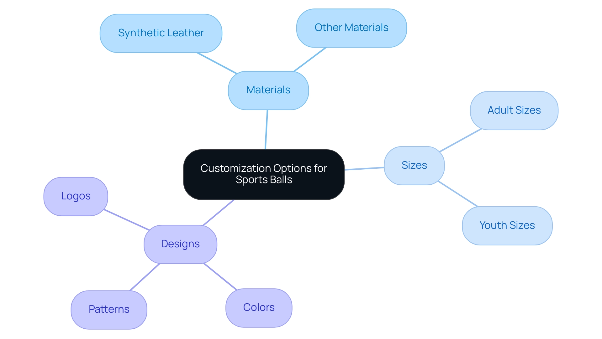 The central node represents the overall topic of customization, with branches for materials, sizes, and designs, each showing specific options within those categories.