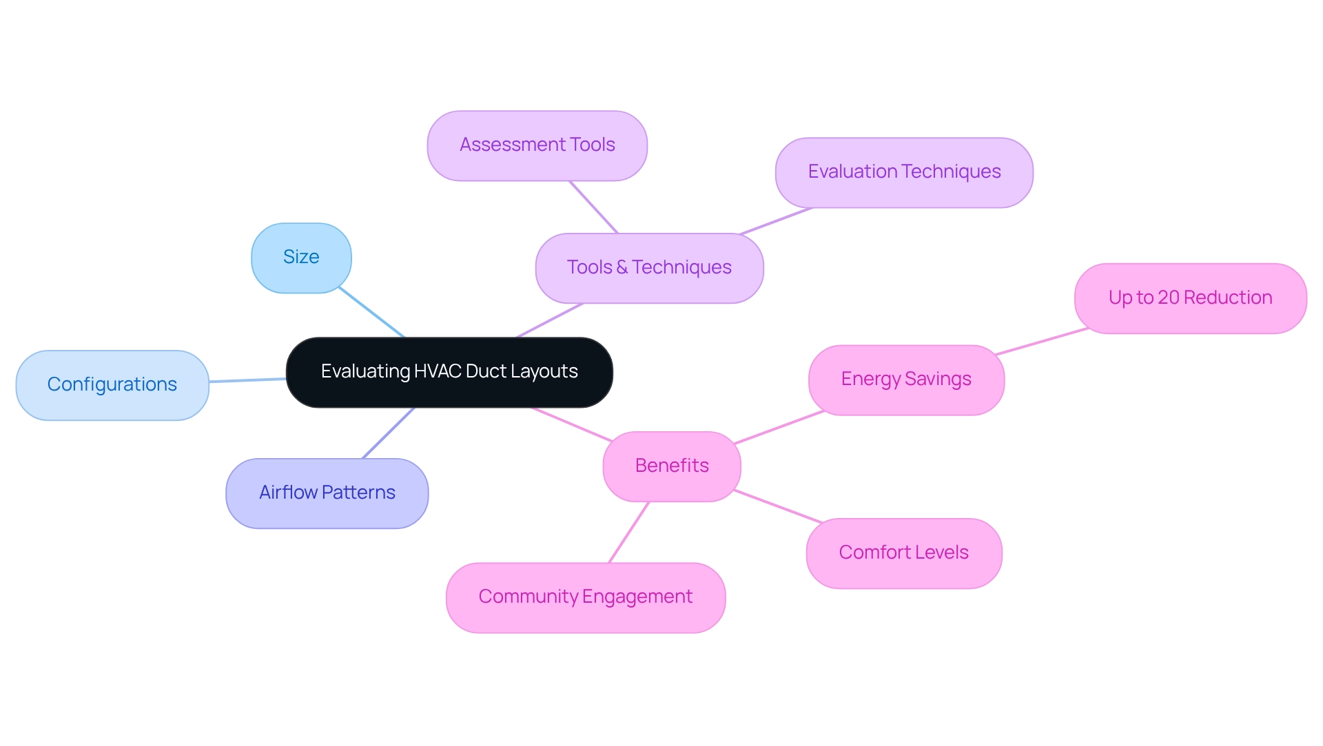 The central idea is about evaluating HVAC layouts. Each branch represents a crucial factor that contributes to the overall efficiency and effectiveness of the system, leading to better energy savings and comfort.