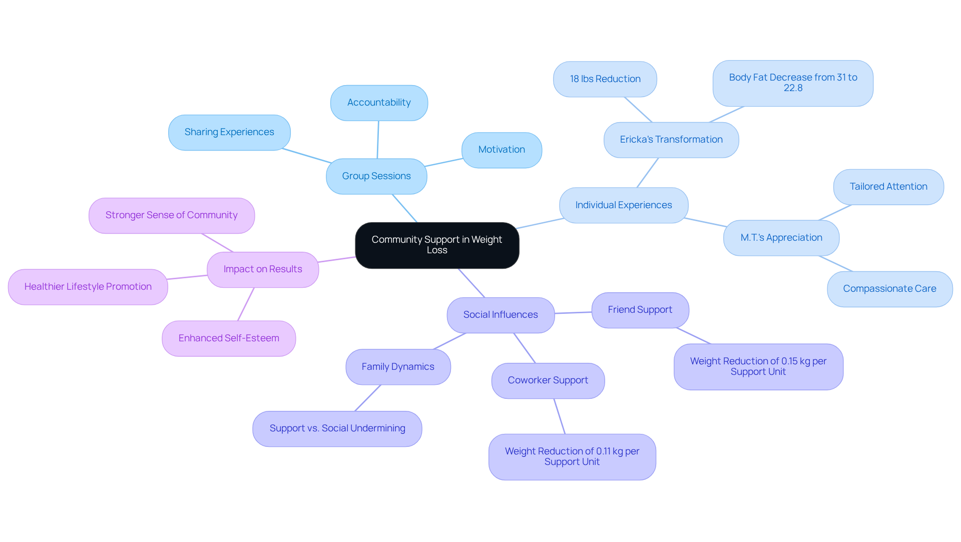 This mindmap illustrates how community support enhances the weight loss journey. Start at the center with the main idea, then explore how group sessions, personal stories, and social influences contribute to success. Each branch represents a different aspect of support, showing how they all connect to help individuals achieve their goals.