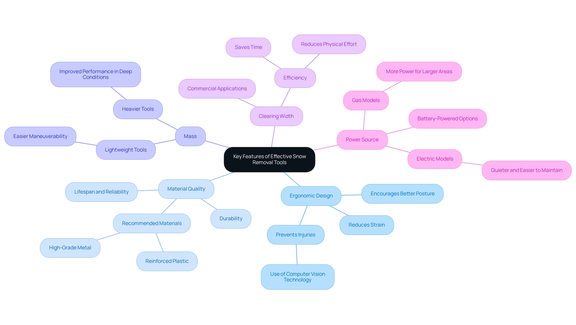 The central node represents the main topic, with branches indicating key features of snow removal tools, each distinguished by color.