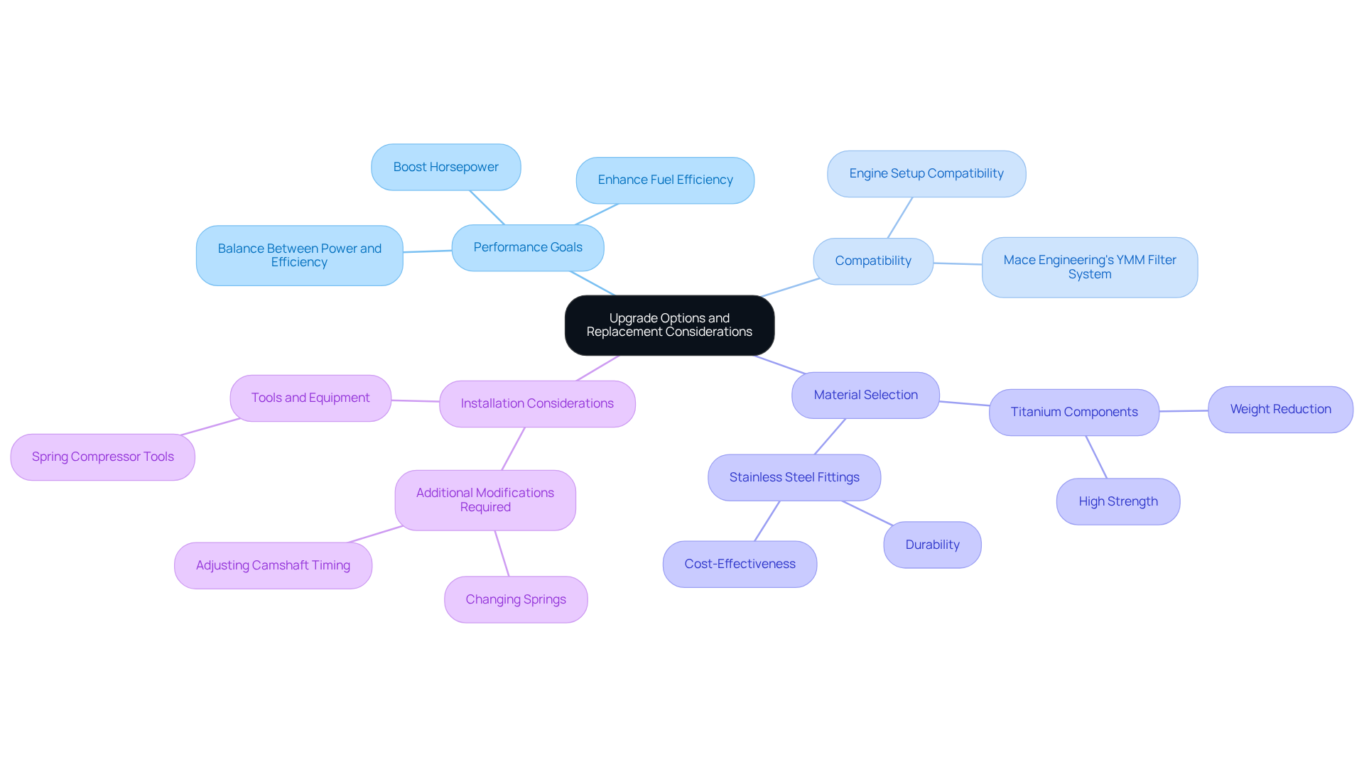 This mindmap starts with the main topic in the center and branches out into key considerations for upgrading valves. Each branch represents a different factor to think about, with further details branching off from those. It's a great way to visualize how these factors connect and influence each other. This mindmap starts with the main topic in the center and branches out into key considerations for upgrading valves. Each branch represents a different factor to think about, with further details branching off from those. It's a great way to visualize how these factors connect and influence each other.