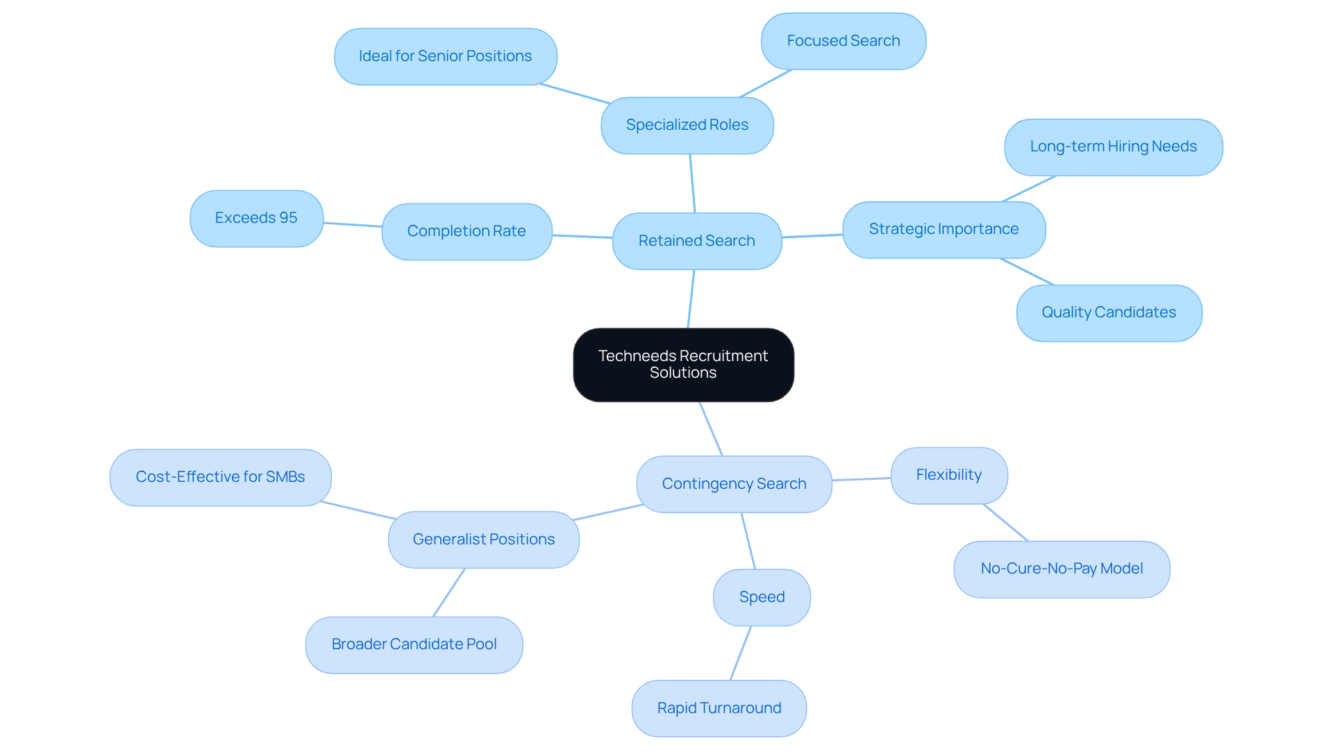 The central node represents Techneeds' recruitment solutions. Each main branch shows a type of search method, with further branches detailing their respective benefits and statistics. This layout helps you see how each method is tailored for different hiring needs. The central node represents Techneeds' recruitment solutions. Each main branch shows a type of search method, with further branches detailing their respective benefits and statistics. This layout helps you see how each method is tailored for different hiring needs.