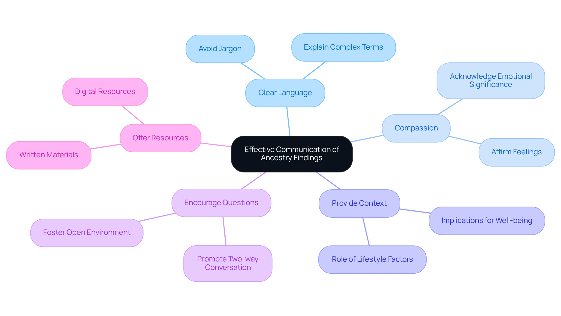 The central node represents the main topic, while each branch shows a strategy for effective communication. Follow the branches to see how each strategy contributes to better understanding and engagement.