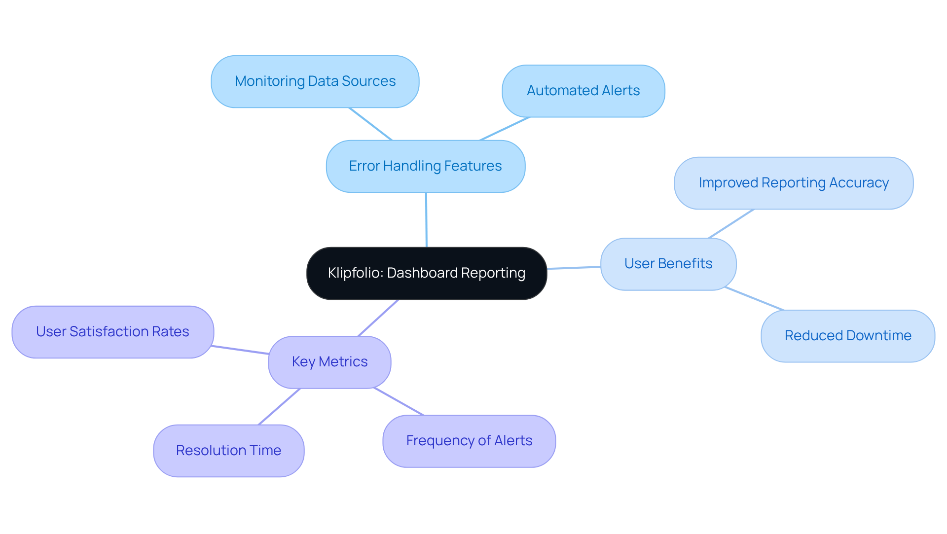 The central node represents Klipfolio's dashboard reporting. Follow the branches to explore its error handling features, the benefits for users, and the key metrics that define its effectiveness.