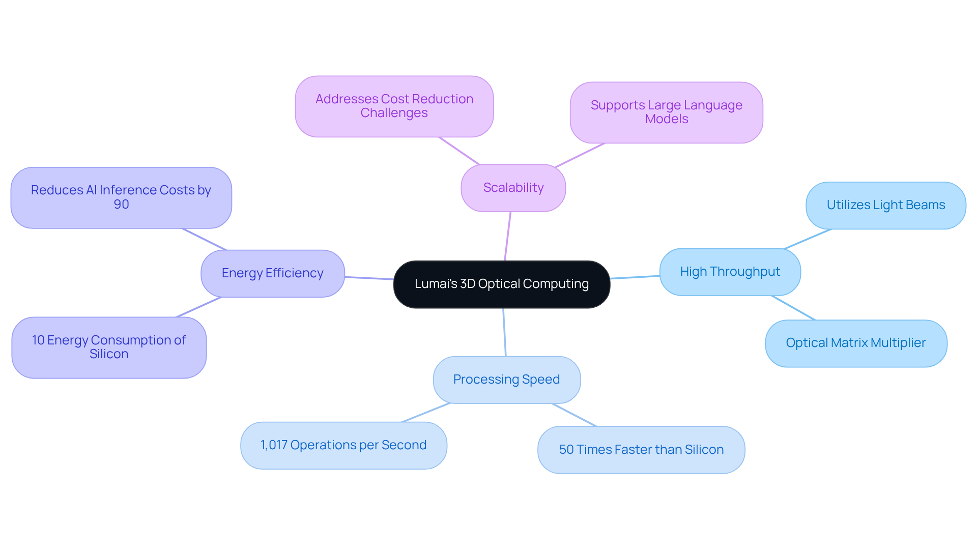 The central node represents Lumai's technology, while the branches show its key benefits. Each sub-branch provides more detail on how this technology transforms AI data center performance.