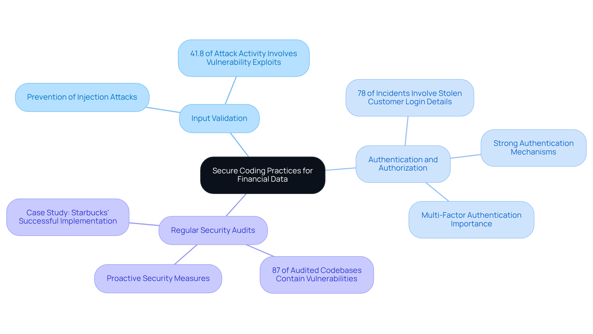This mindmap starts with the central theme of secure coding practices. Each branch represents a key practice, and the sub-branches provide important details and statistics that highlight why these practices are essential for protecting financial data.
