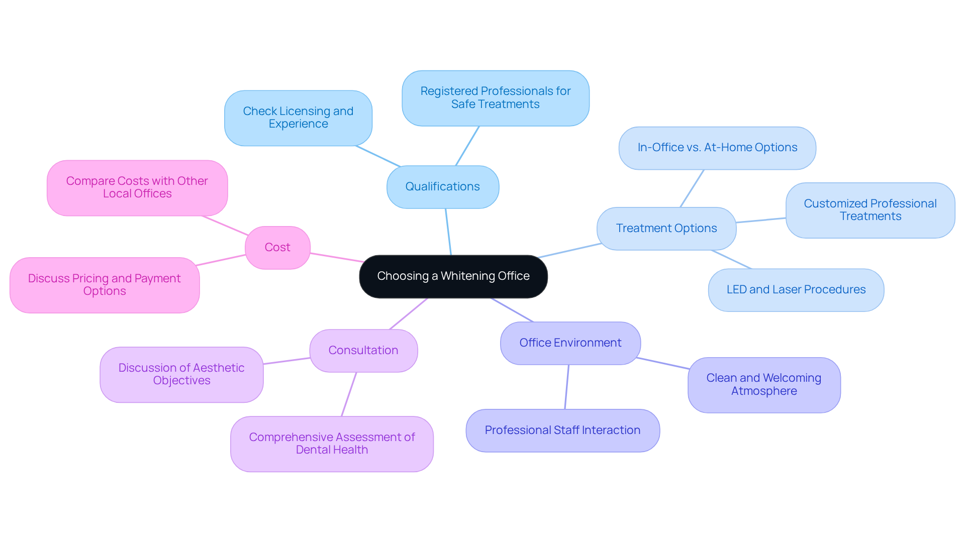 This mindmap helps you see the important factors to consider when selecting a teeth whitening office. Start at the center with the main idea, then follow the branches to explore each factor and its specific points. This way, you can make a well-informed decision for your dental care.