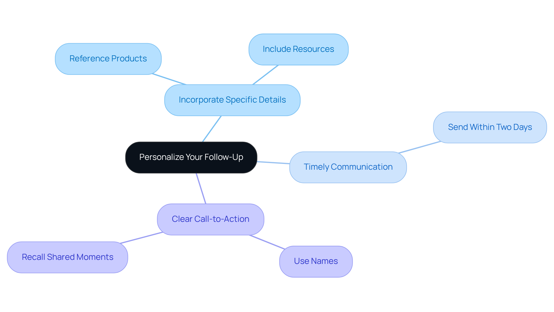 Start at the center with the main idea of personalizing follow-ups, then explore each strategy and its components. Each branch represents a different approach to enhance your follow-up efforts.
