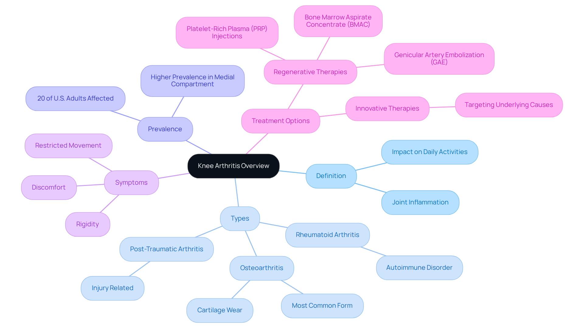 Start at the center with the main topic of knee arthritis, then explore the branches to learn about its definition, types, symptoms, and various treatment options. Each branch represents a different aspect of the condition, helping you understand how they connect.