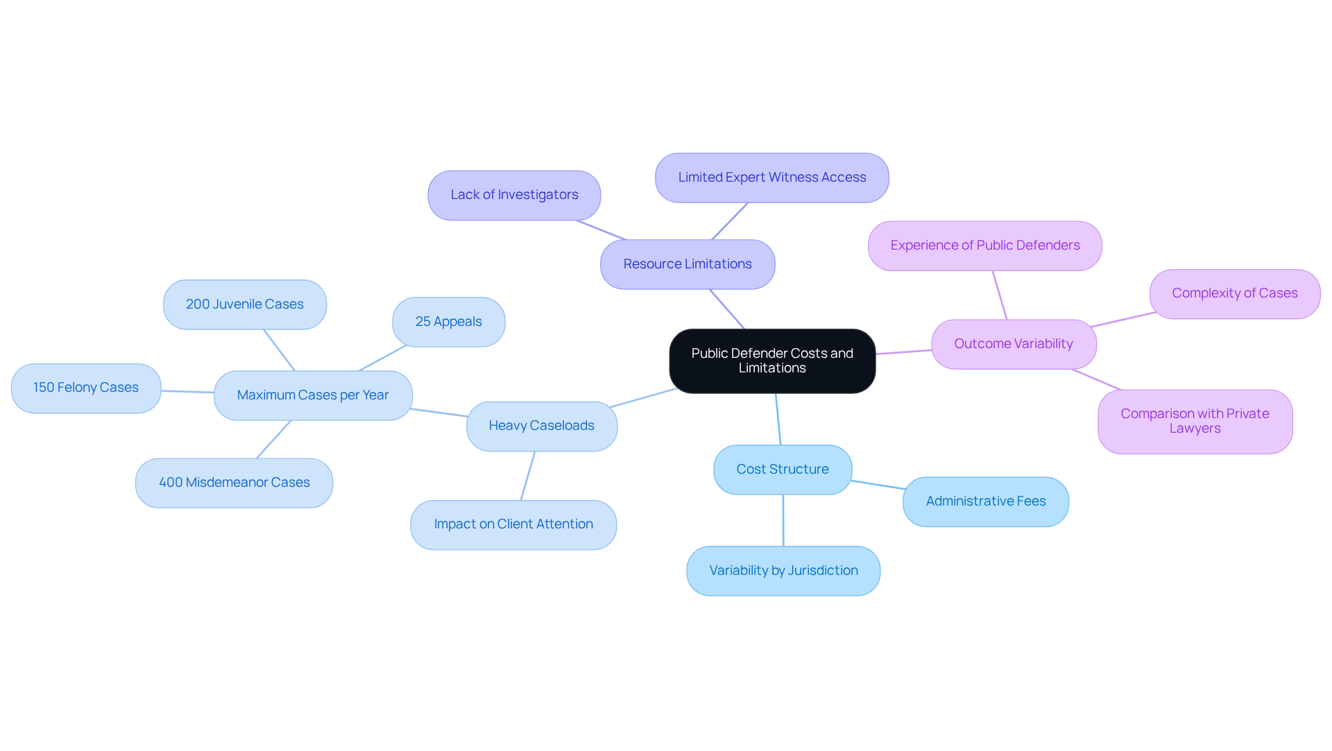 This mindmap helps you visualize the key factors affecting public defender services. Each branch represents a different aspect of the public defense system, showing how they relate to the overall theme of costs and limitations. Follow the branches to explore how each factor impacts legal representation.