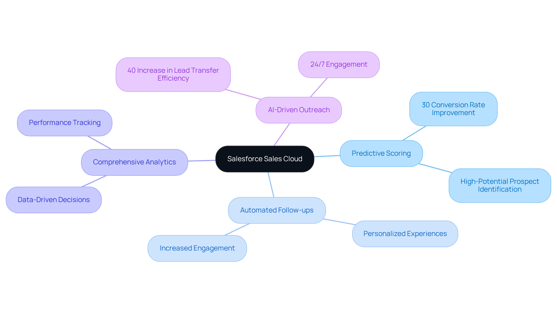 The central node represents Salesforce Sales Cloud, with branches showing its key features and their respective benefits. Each statistic highlights the impact of these features on sales outreach. The central node represents Salesforce Sales Cloud, with branches showing its key features and their respective benefits. Each statistic highlights the impact of these features on sales outreach.