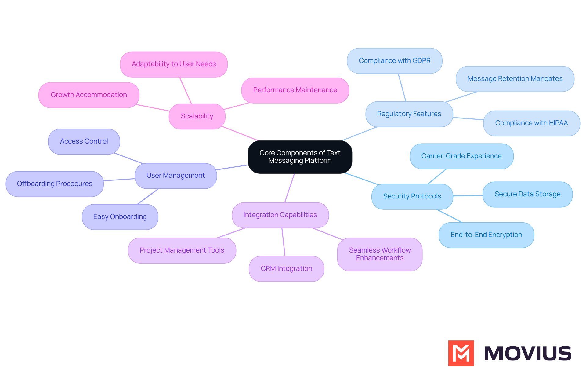 The central node represents the main topic, while the branches show the key features to consider. Each feature is broken down into important details, helping you understand what to look for in a messaging platform.