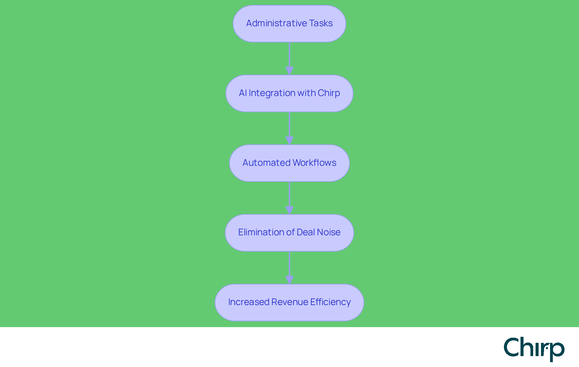 This flowchart illustrates how Chirp transforms sales processes. Start with the administrative tasks that burden sales teams, then see how integrating AI helps automate workflows, eliminate unnecessary noise, and ultimately leads to increased revenue efficiency.