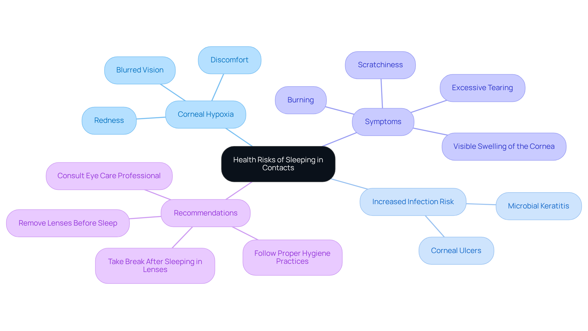 The central node represents the main topic, while the branches show specific risks and recommendations. Each color-coded branch helps you quickly identify related information. The central node represents the main topic, while the branches show specific risks and recommendations. Each color-coded branch helps you quickly identify related information.