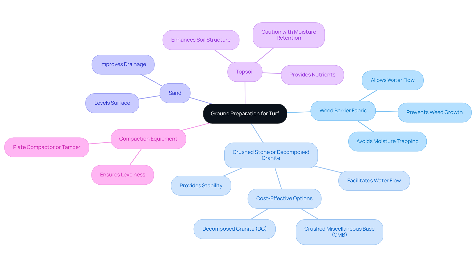 This mindmap starts with the main topic of ground preparation for turf. Each branch represents a key material, and the sub-branches explain why each material is important. Follow the branches to see how each component contributes to creating a successful lawn.