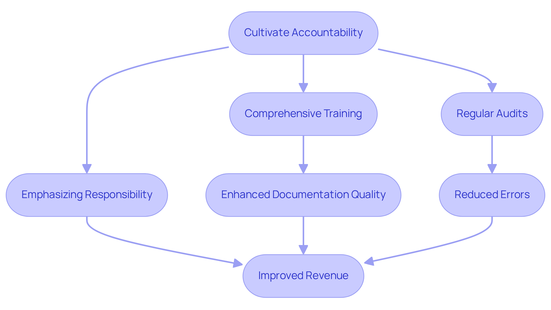 Follow the arrows to see how each step contributes to improving documentation practices and ultimately enhances revenue. Each box represents a key action or outcome in the process.