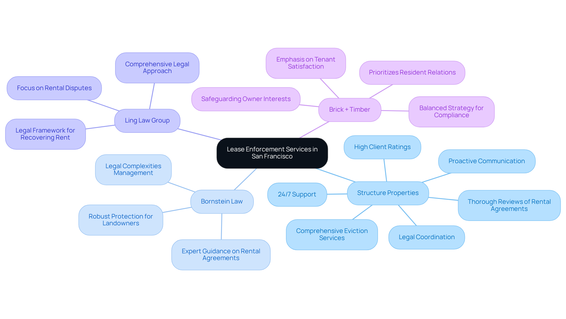 The central node represents the overall topic, while each branch shows a different service provider. The sub-branches highlight their unique strengths and offerings, helping landowners understand their options.