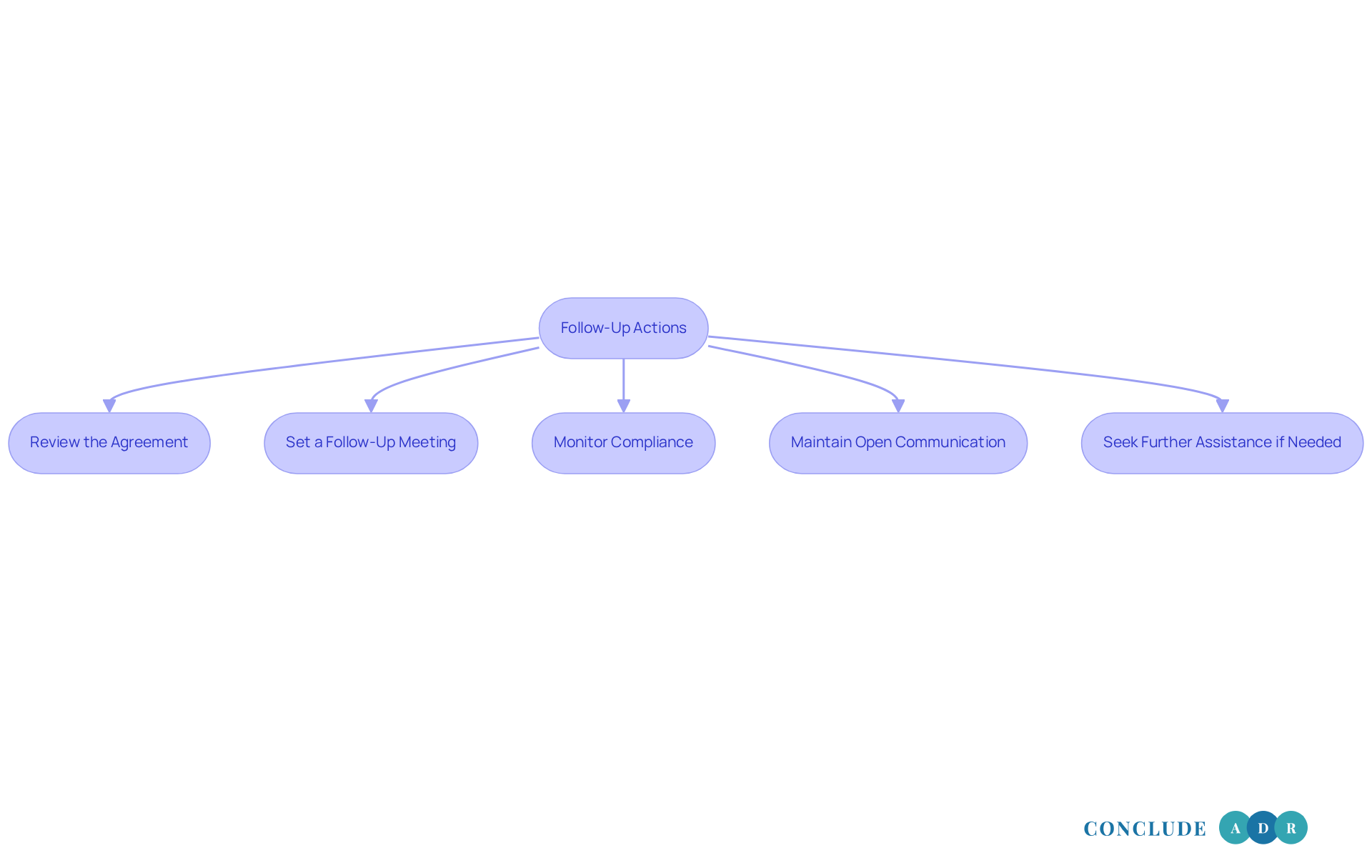 Each box represents a crucial step in the follow-up process. Follow the arrows to see how each action connects and builds on the previous one to ensure compliance and address any issues.