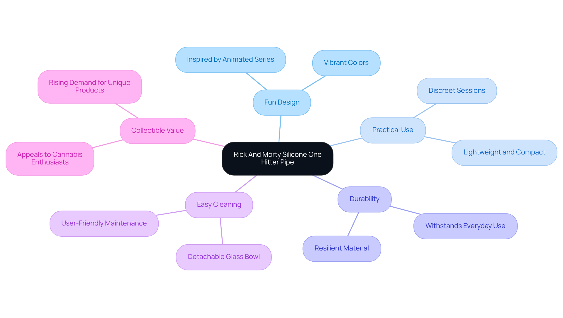 The central node represents the product, and each branch highlights a key feature. Explore the sub-branches for more details on how each feature enhances your smoking experience. The central node represents the product, and each branch highlights a key feature. Explore the sub-branches for more details on how each feature enhances your smoking experience.